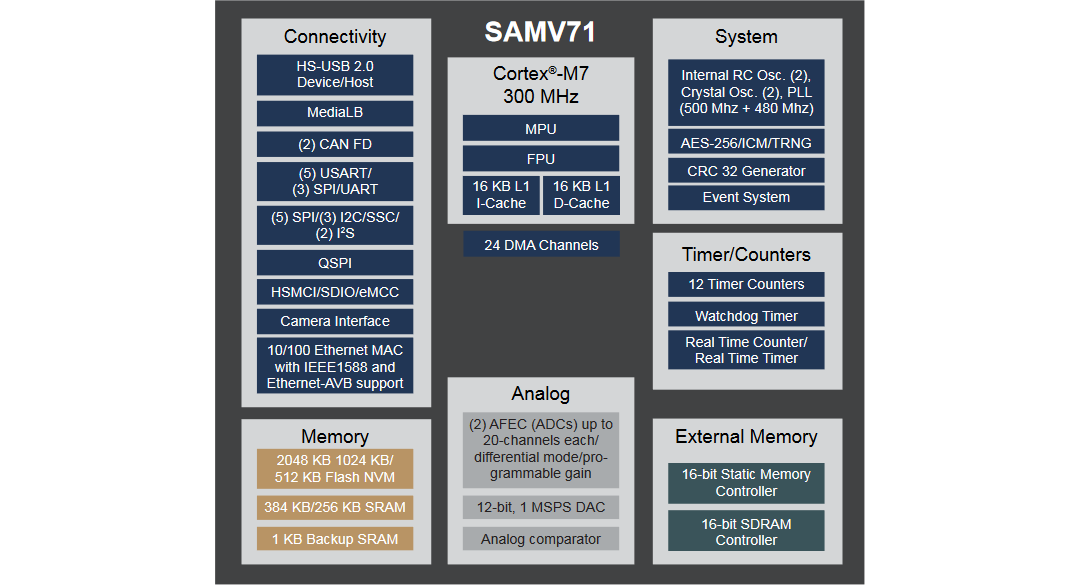 32-Bit SAM V Microcontrollers - Microchip Technology | Mouser