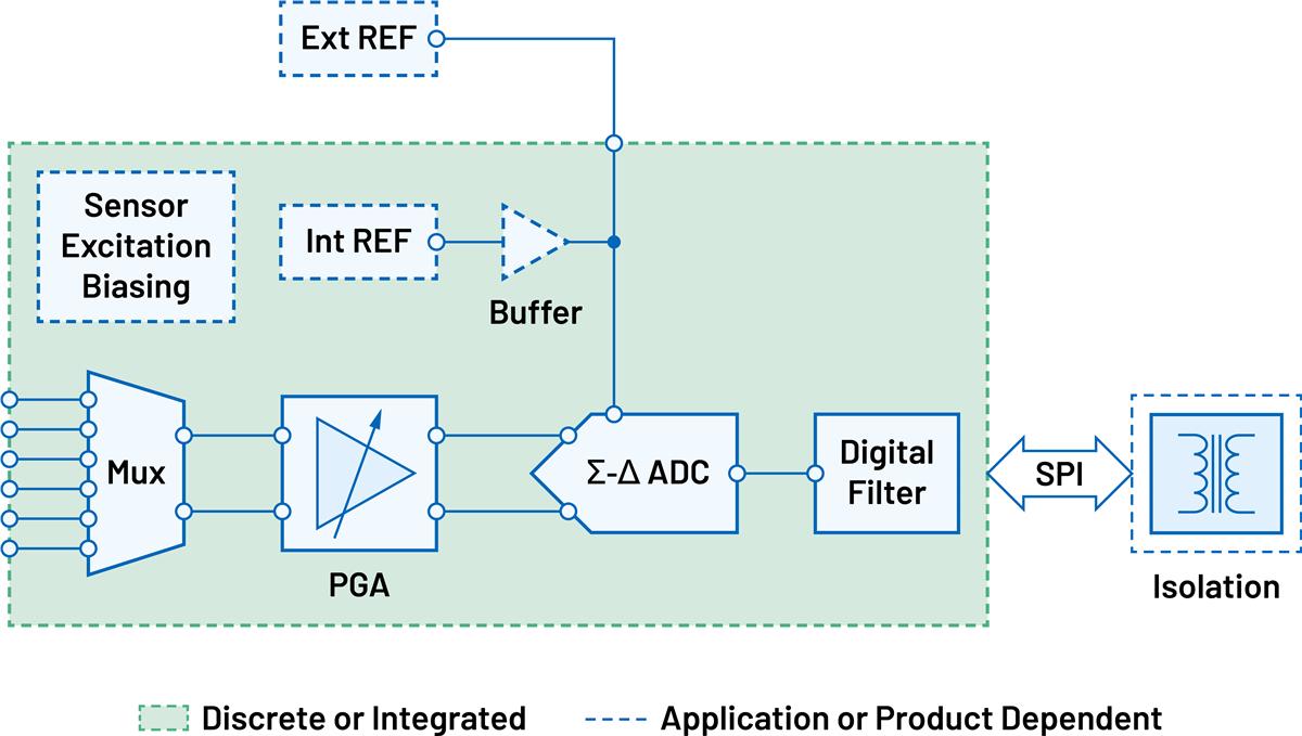 Integrated Voltage & Current Measurement - ADI | Mouser