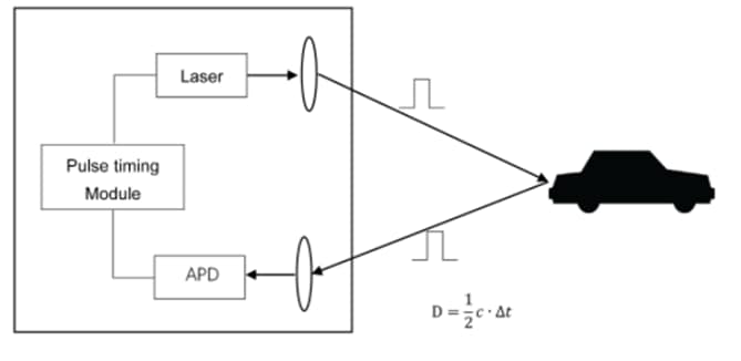 TF02-i LiDAR Laser Range Sensor (40m) - DFRobot | Mouser