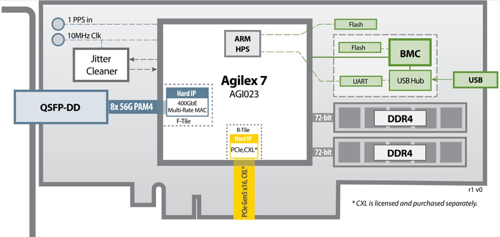 IA-440i Agilex™ FPGA Card w/400GbE & PCIe Gen5 x16 - BittWare | Mouser