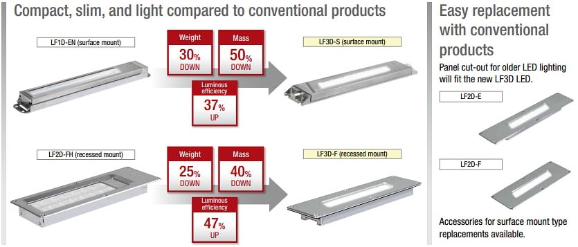 LUMIFA™ LF3D LED Lighting - IDEC | Mouser