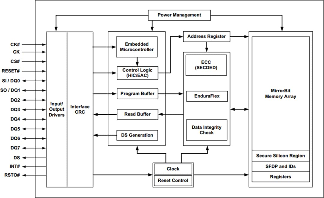 S26HSxT & S26HLxT SEMPER Flash with HYPERBUS - Infineon Technologies ...