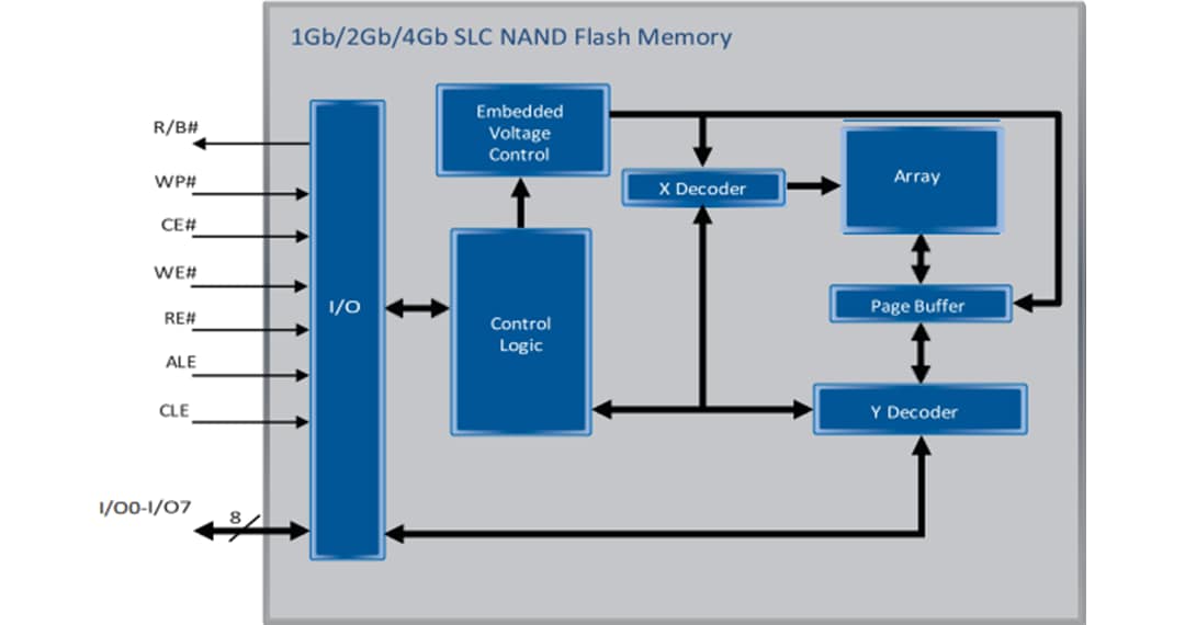 Gen3 ML-3 ONFI 1.0 SLC NAND Flash Memory - SkyHigh Memory | Mouser