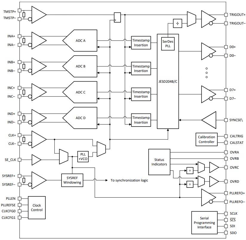 ADC12QJ1600-SP Quad Channel ADC - TI | Mouser