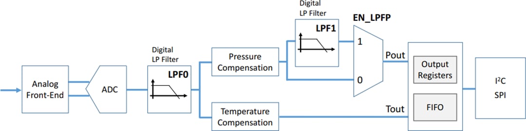 LPS22CH High-Performance MEMS Nano Pressure Sensor - STMicro | Mouser