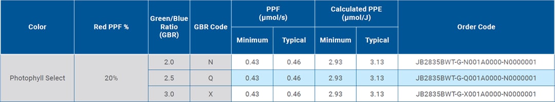 J Series 2835 Photophyll™ Select Horticulture LEDs - Cree LED | Mouser