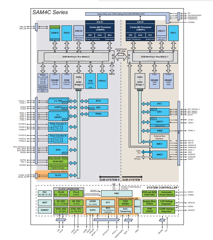 SAM4Cx Dual Arm Cortex-M4 Core SoCs - Microchip Technology | Mouser