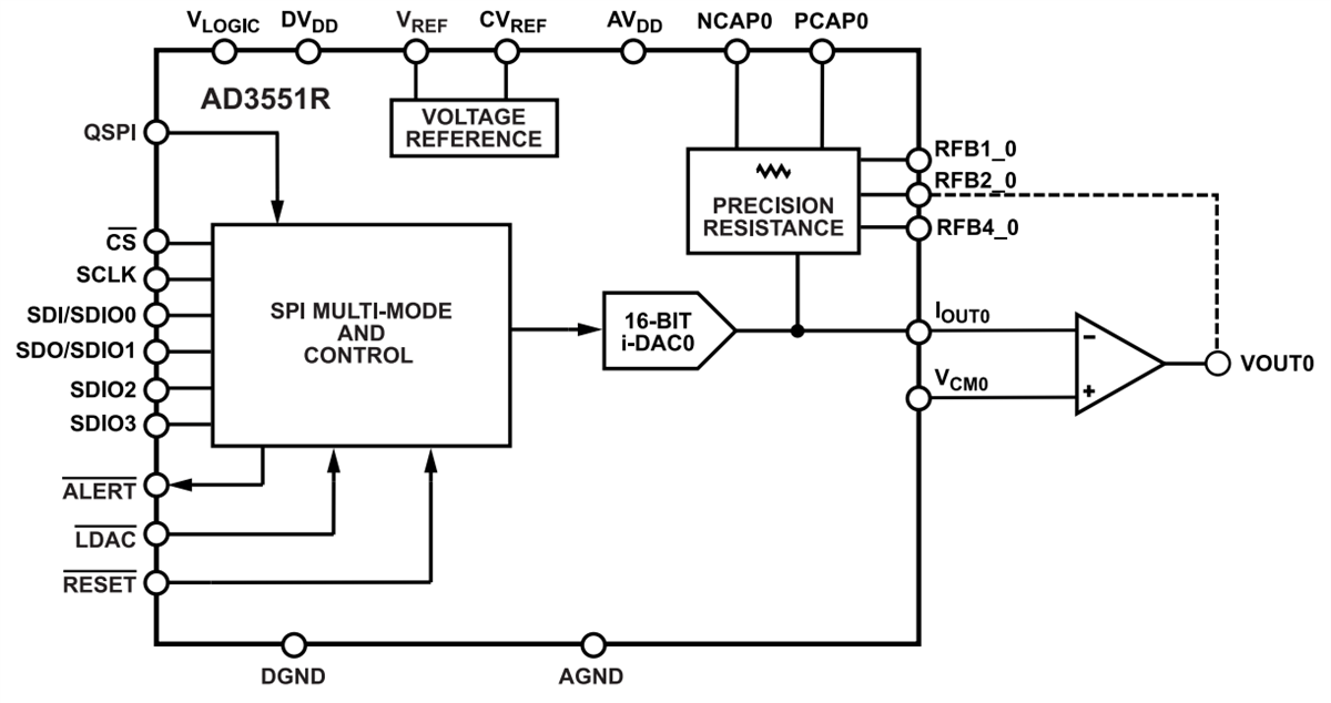 AD3551R Digital-to-Analog Converters (DACs) - ADI | Mouser
