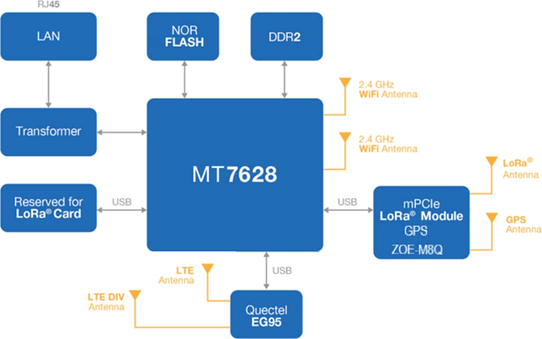 WisGate Edge Pro Gateways for LoRaWAN® - Arduino | Mouser