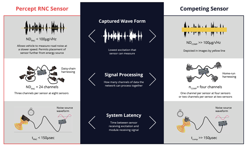 Percept Road Noise Cancellation (RNC) Sensor - Molex | Mouser