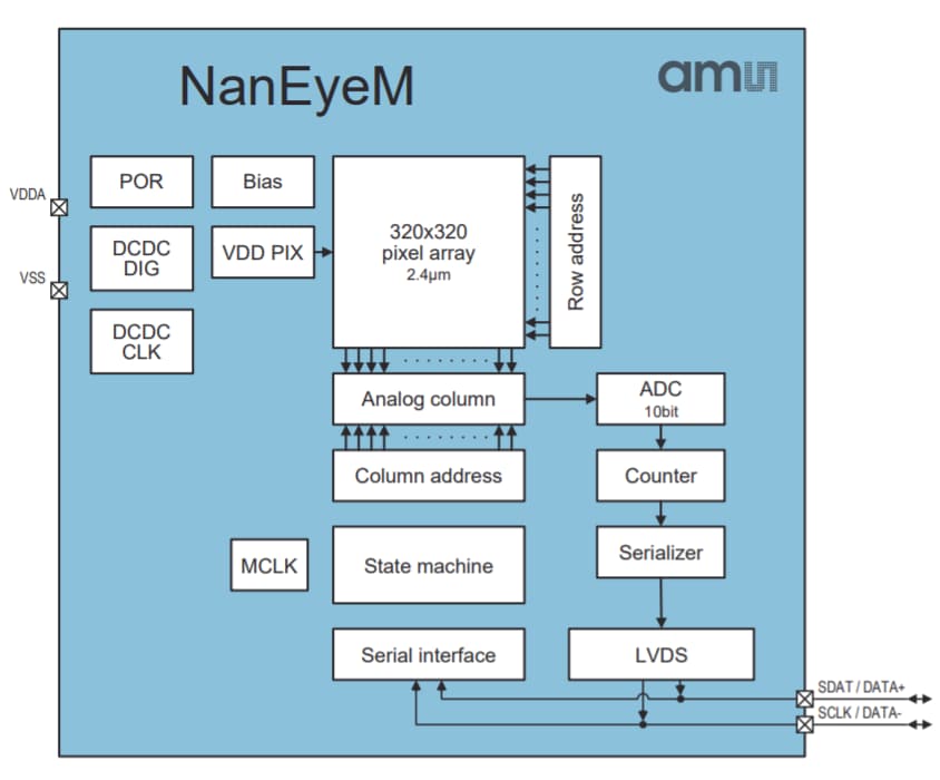 NanEyeM Miniature Camera Modules - ams OSRAM | Mouser