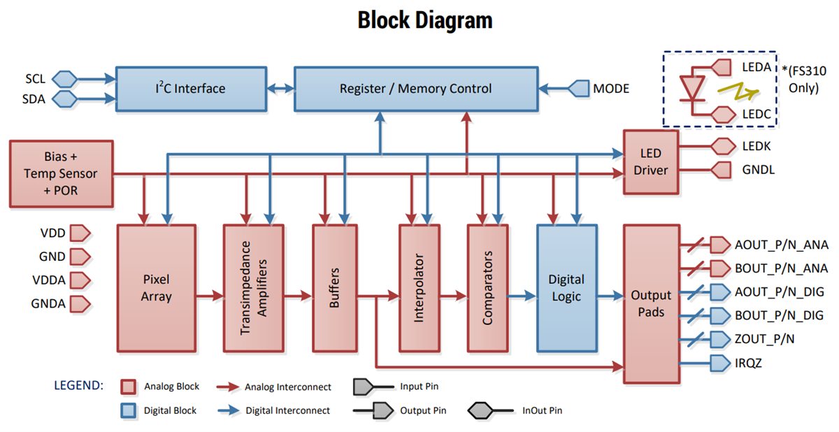 FS210/FS310 FlexSense I-Series Encoders - Optek / TT Electronics | Mouser