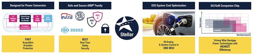 SR5E1x Stellar E 32-bit Automotive MCUs - STMicro | Mouser