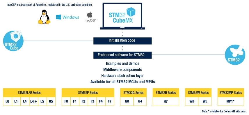 STM32Cube.AI Software & Products - STMicro | Mouser