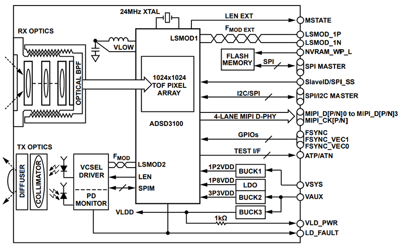 ADTF3175 1-MegaPixel Time-of-Flight Module - ADI | Mouser