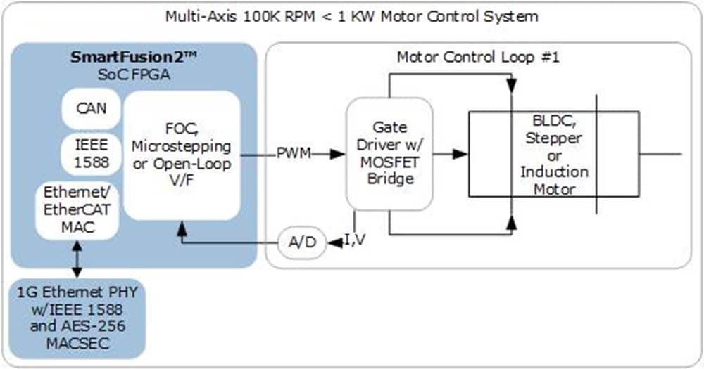 IGBT Power Modules - Microchip Technology | Mouser