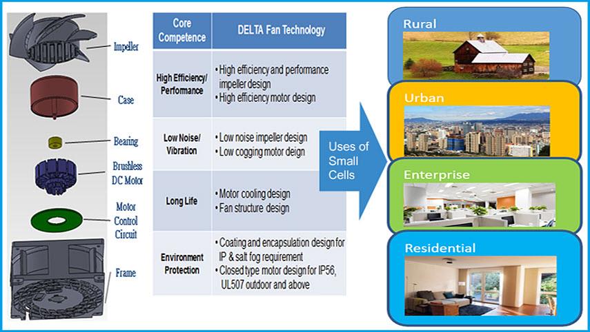 Small Cell Solutions - Delta Electronics / Fans | Mouser