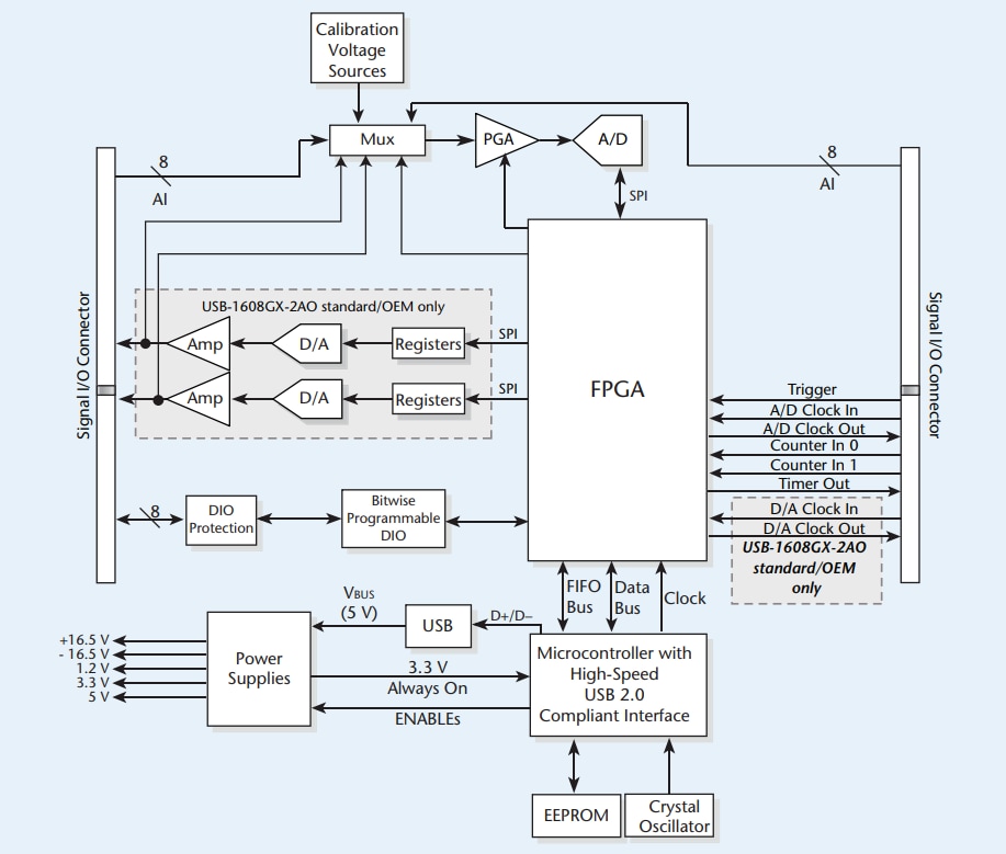 MCC USB-1608G High-Speed Multifunction DAQ Devices - Digilent | Mouser