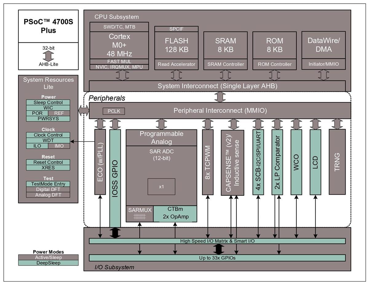 Automotive PSOC™ 4700S Plus Microcontrollers - Infineon Technologies ...
