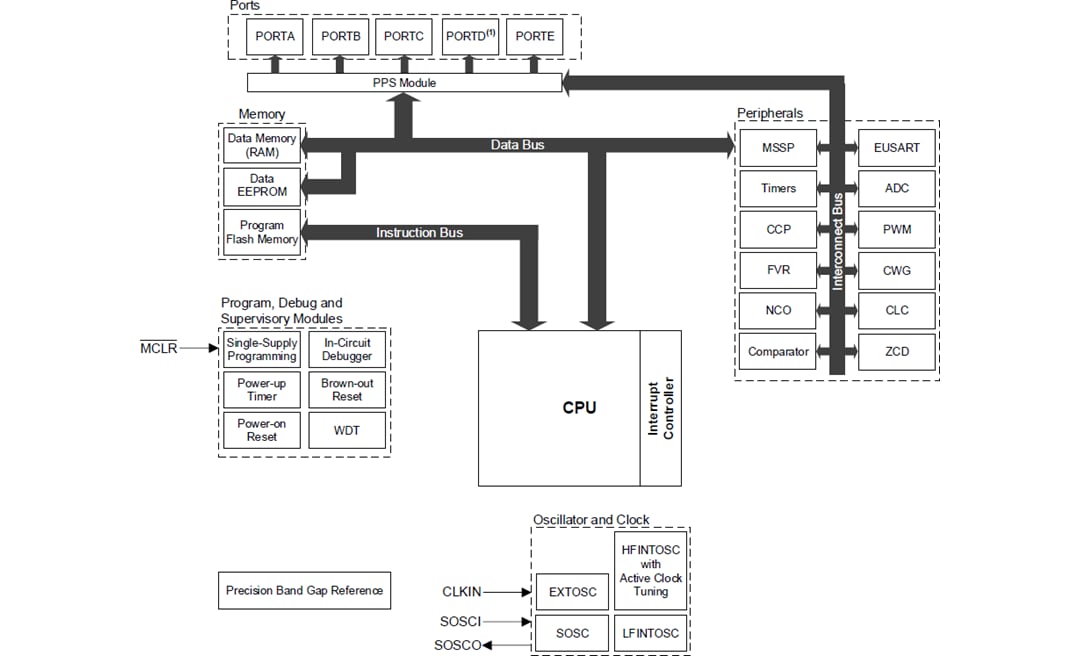 PIC16F18056 & PIC16F18076 8-Bit Microcontrollers - Microchip Technology ...