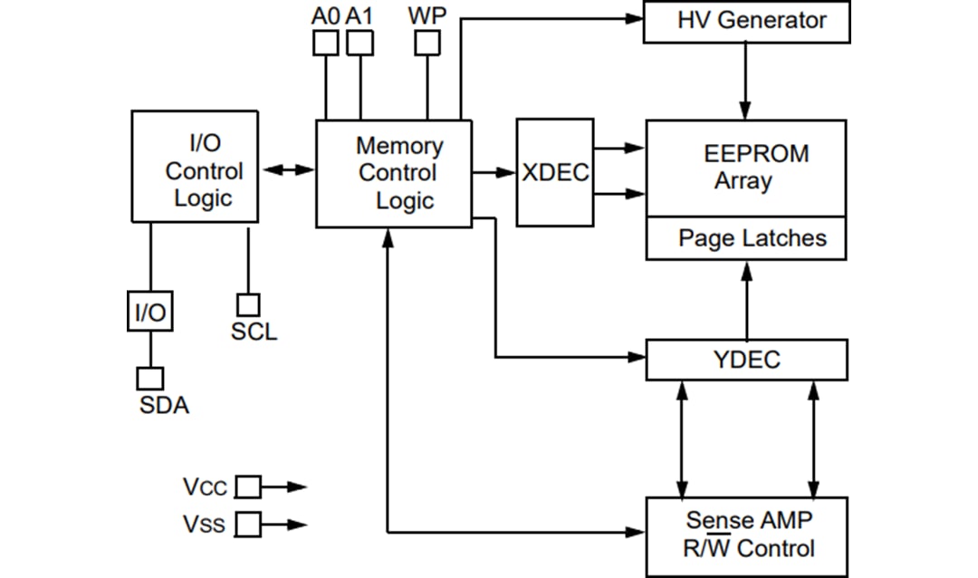 24AA1025, 24LC1025, 24FC1025 1024K Serial EEPROMs - Microchip ...