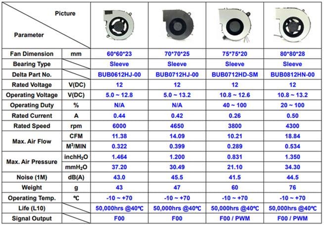 Consumer Fans - Delta Electronics / Fans | Mouser