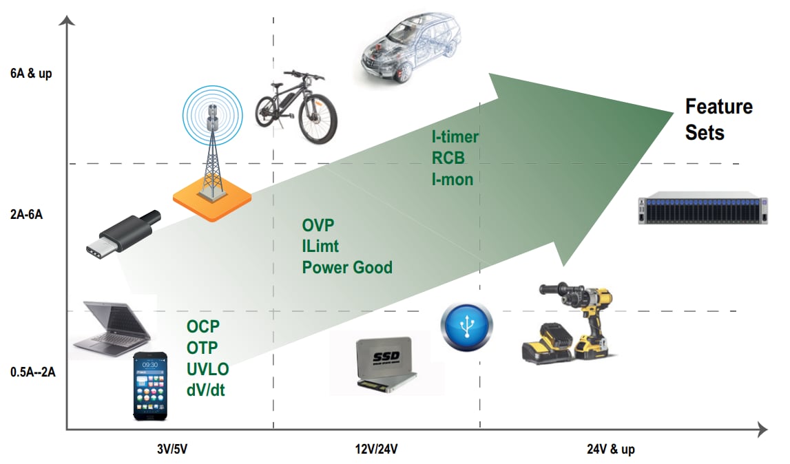 Protection eFuse ICs - Littelfuse | Mouser