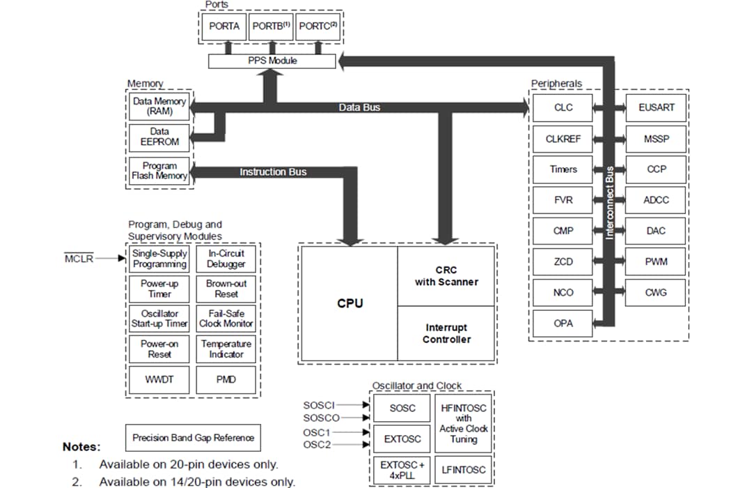 PIC16F171 8-Bit Microcontrollers - Microchip Technology | Mouser