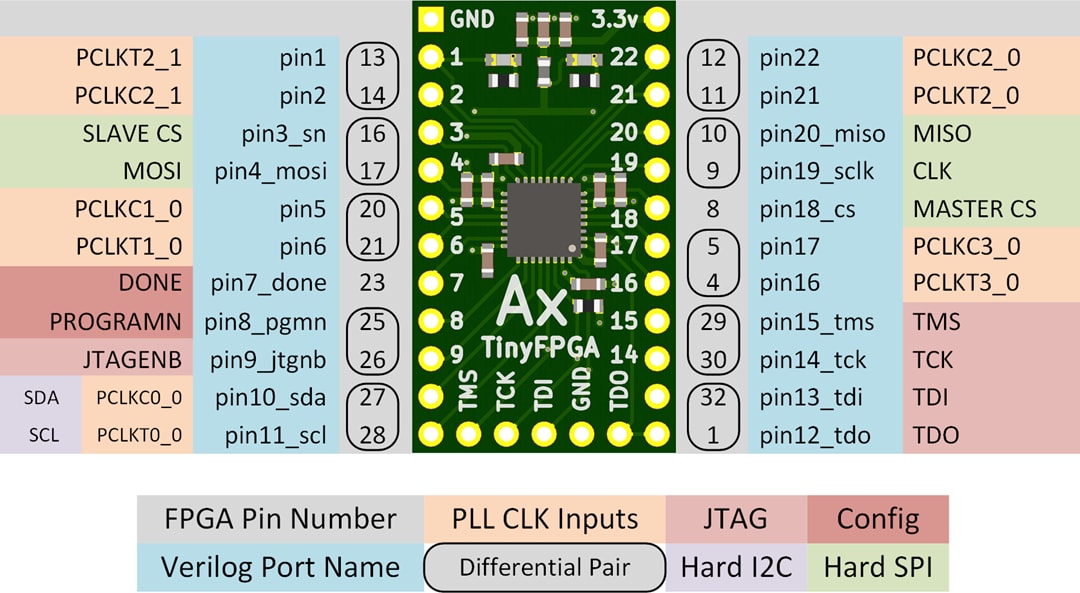 TinyFPGA AX1 Development Board - Crowd Supply | Mouser