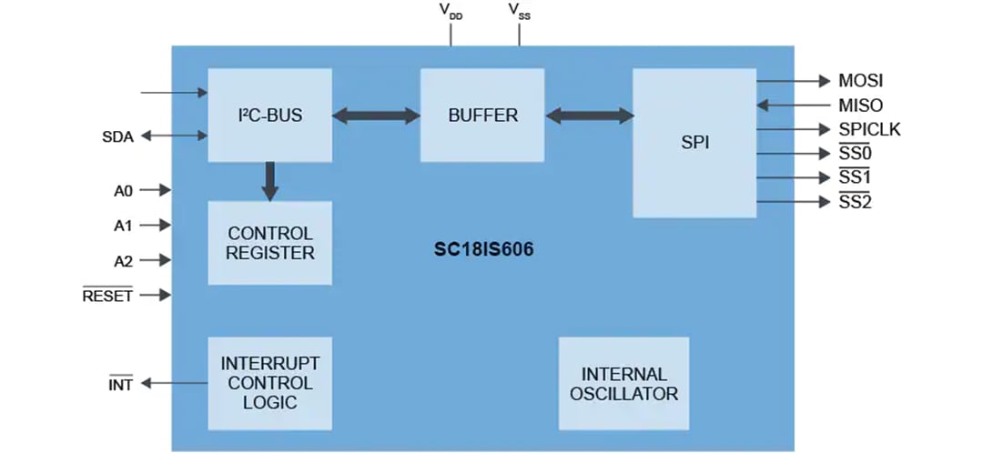 SC18IS606 I2C-Bus to SPI Bridge - NXP Semiconductors | Mouser