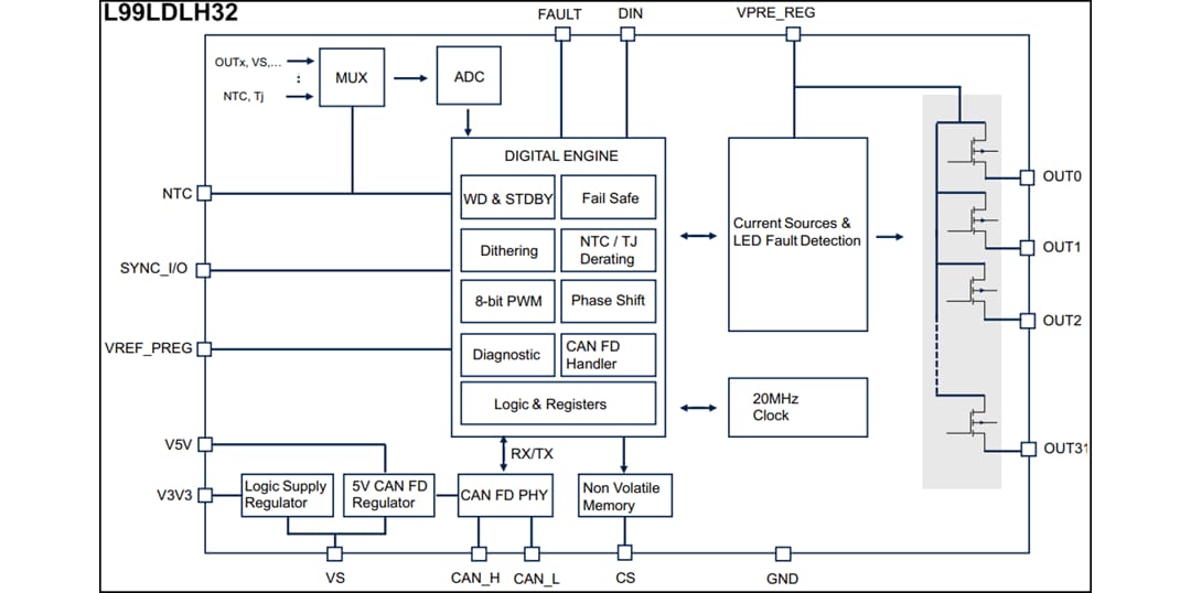 L99LDLH32 32-Channel LED Driver with CAN FD Light - STMicro | Mouser
