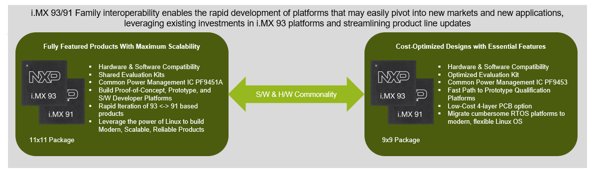 i.MX 91 Applications Processors - NXP Semiconductors | Mouser