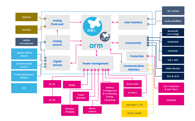 Building Blocks for Embedded Designs - STMicro | Mouser