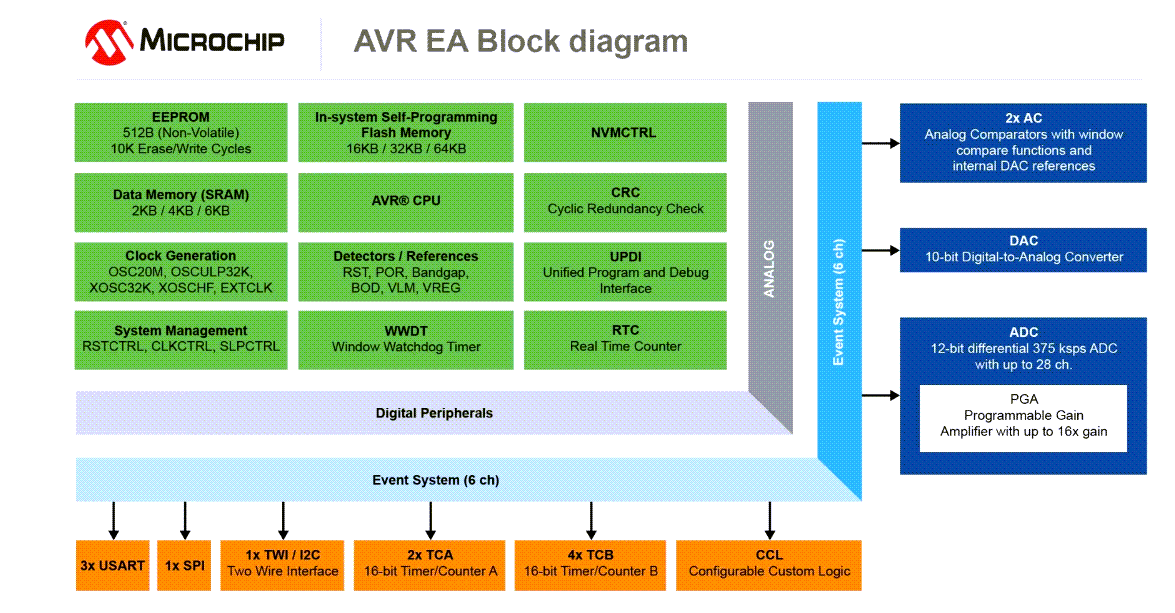 AVR16EA28/32/48 AVR® EA Microcontrollers - Microchip Technology | Mouser