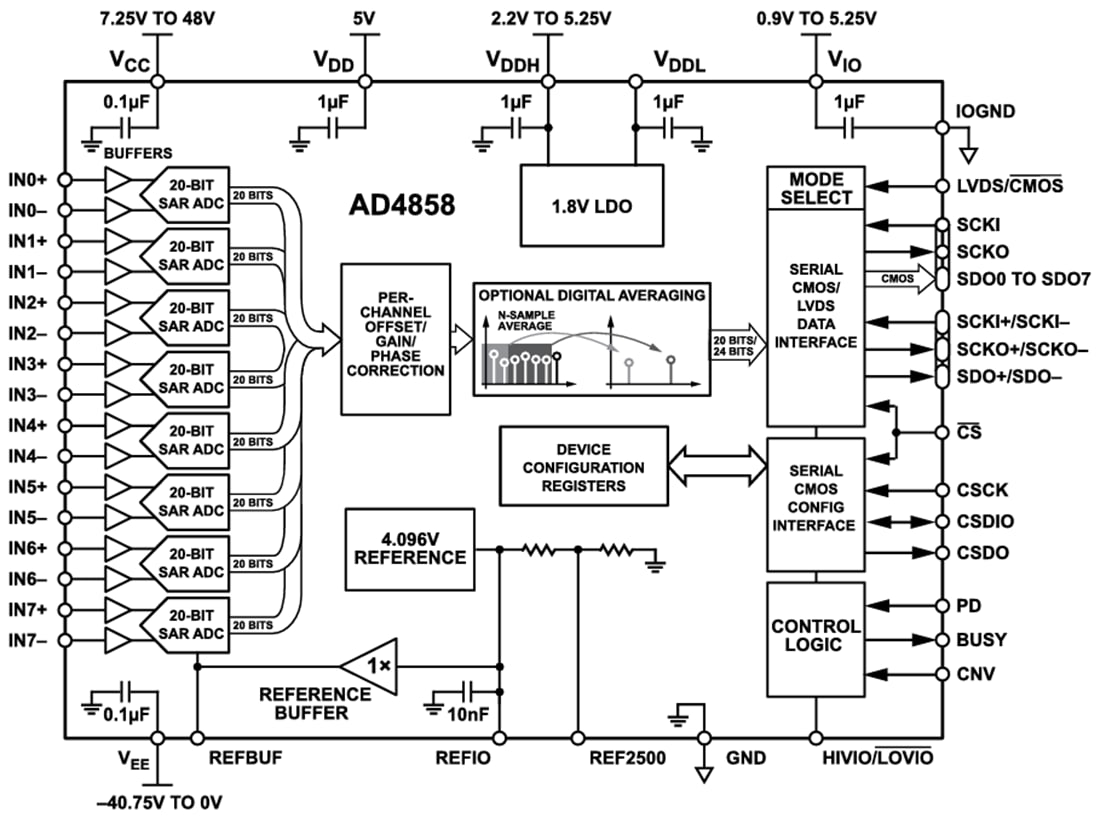 AD4858 20-Bit 1MSPS Data Acquisition System - ADI | Mouser