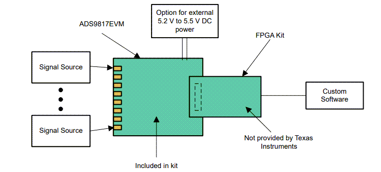 ADD9813EVM & ADS9817EVM Evaluation Modules - TI | Mouser