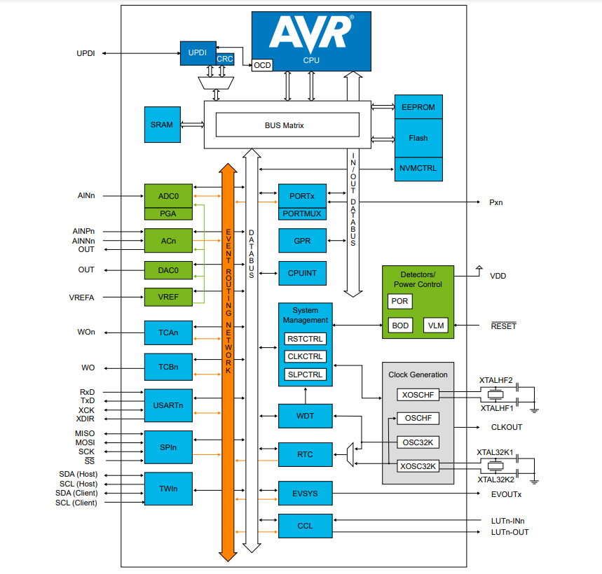 AVR32EA28/32/48 Microcontrollers - Microchip Technology | Mouser
