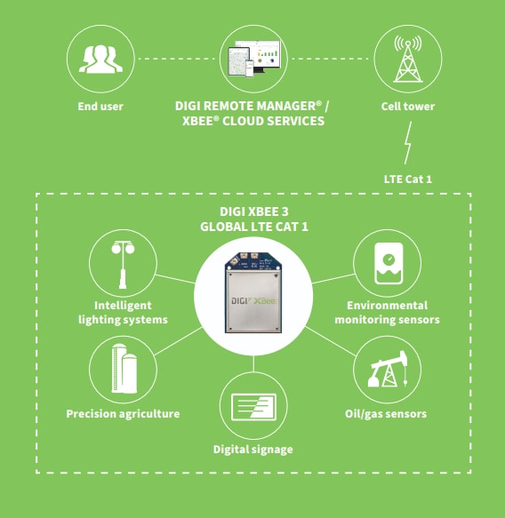 XBee 3 Global GNSS LTE CAT 1 Smart Modems - Digi | Mouser