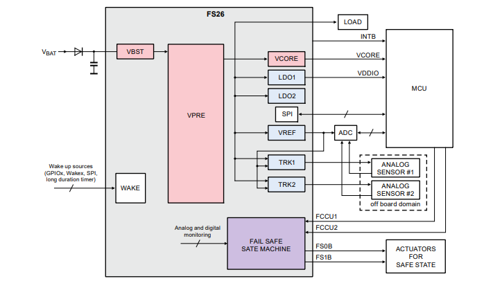 FS26 Safety System Basis Chips - NXP Semiconductors | Mouser