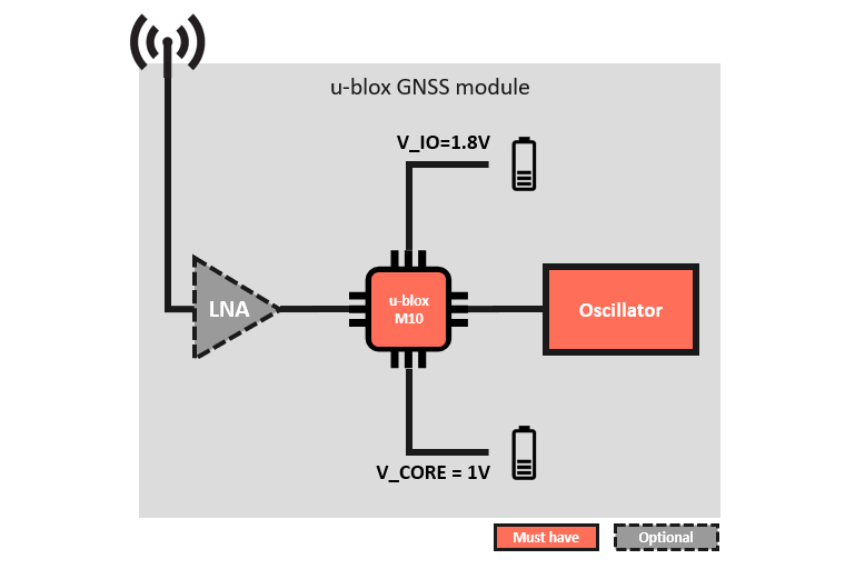 M10 Standard Precision GNSS Platform - u-blox | Mouser