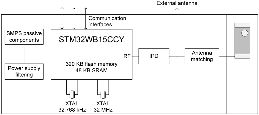 STM32WB1MMC BLUETOOTH® Low Energy Module - STMicro | Mouser