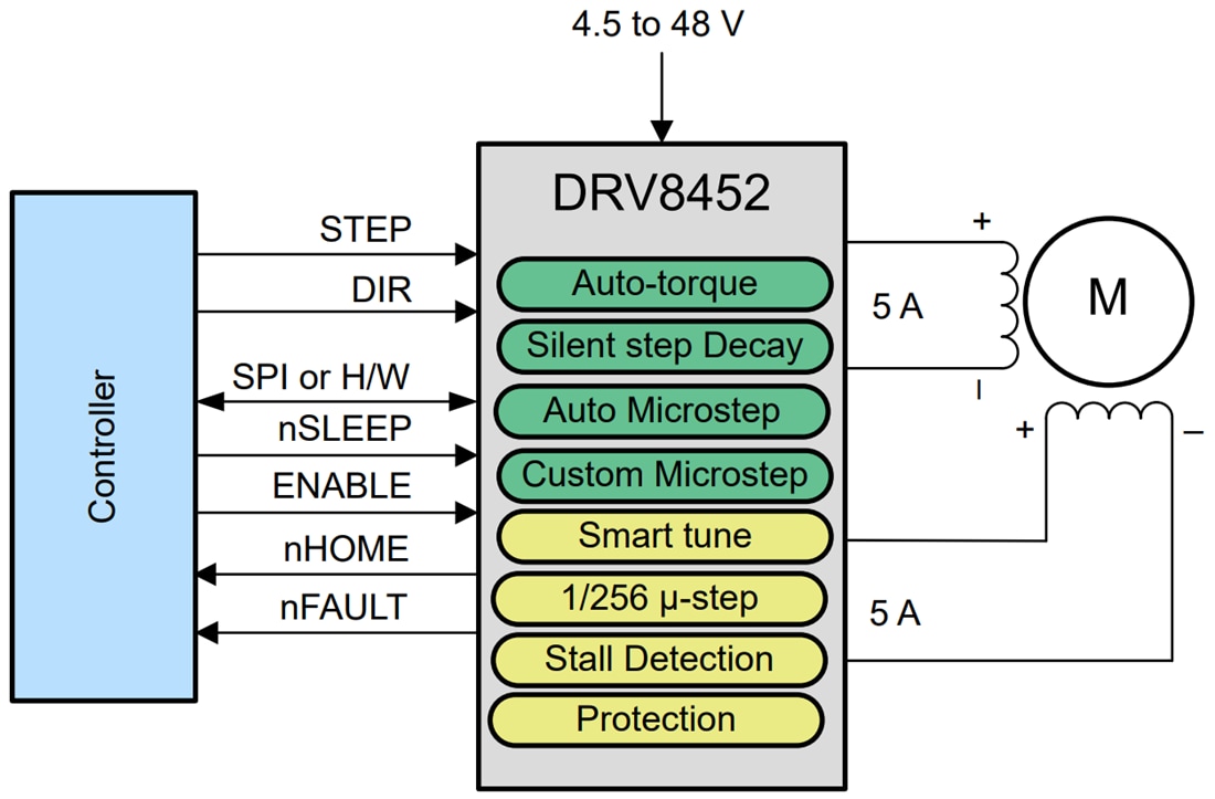DRV8452 H-Bridge Stepper Motor Driver - TI | Mouser