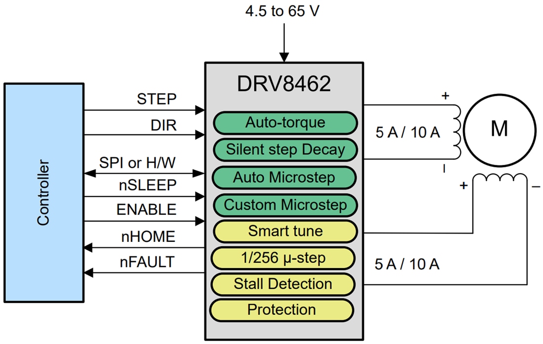 DRV8462 H-Bridge Stepper Motor Driver - TI | Mouser