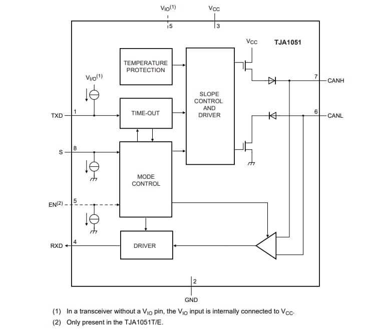 TJA1051 High-Speed CAN Transceivers - NXP Semiconductors | Mouser