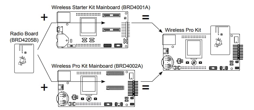 Z-Wave Wireless 800 SiP Module Radio Board Pro Kit - Silicon Labs | Mouser