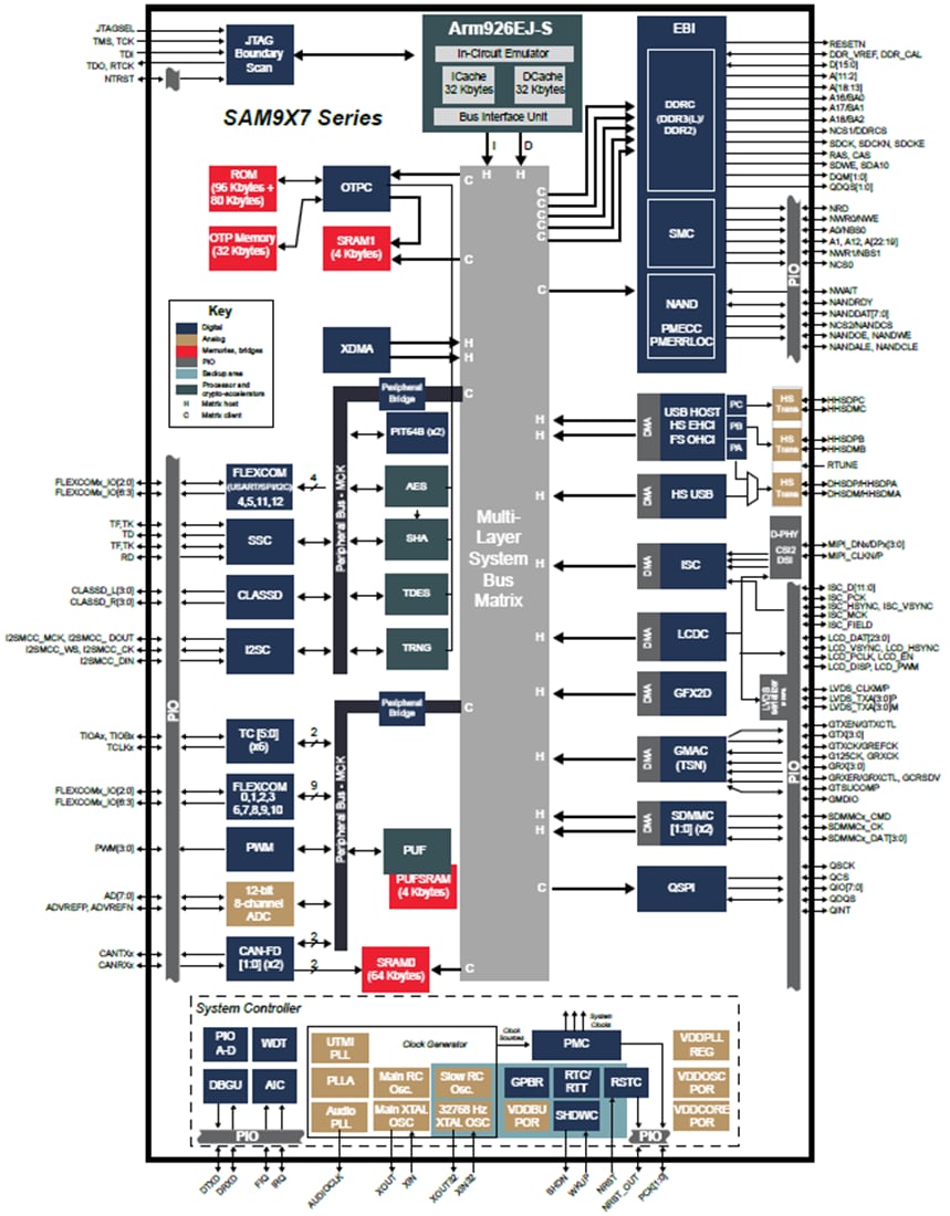 SAM9X70 Ultra-Low Power Microprocessors (MPUs) - Microchip Technology | Mouser