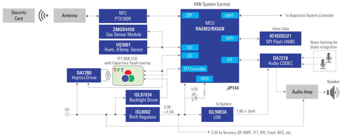 Human Machine Interface Solutions for Appliances - Renesas | Mouser