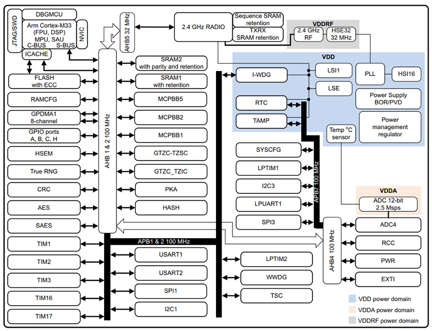 STM32WBA5 Multiprotocol Wireless Radio MCUs - STMicro | Mouser