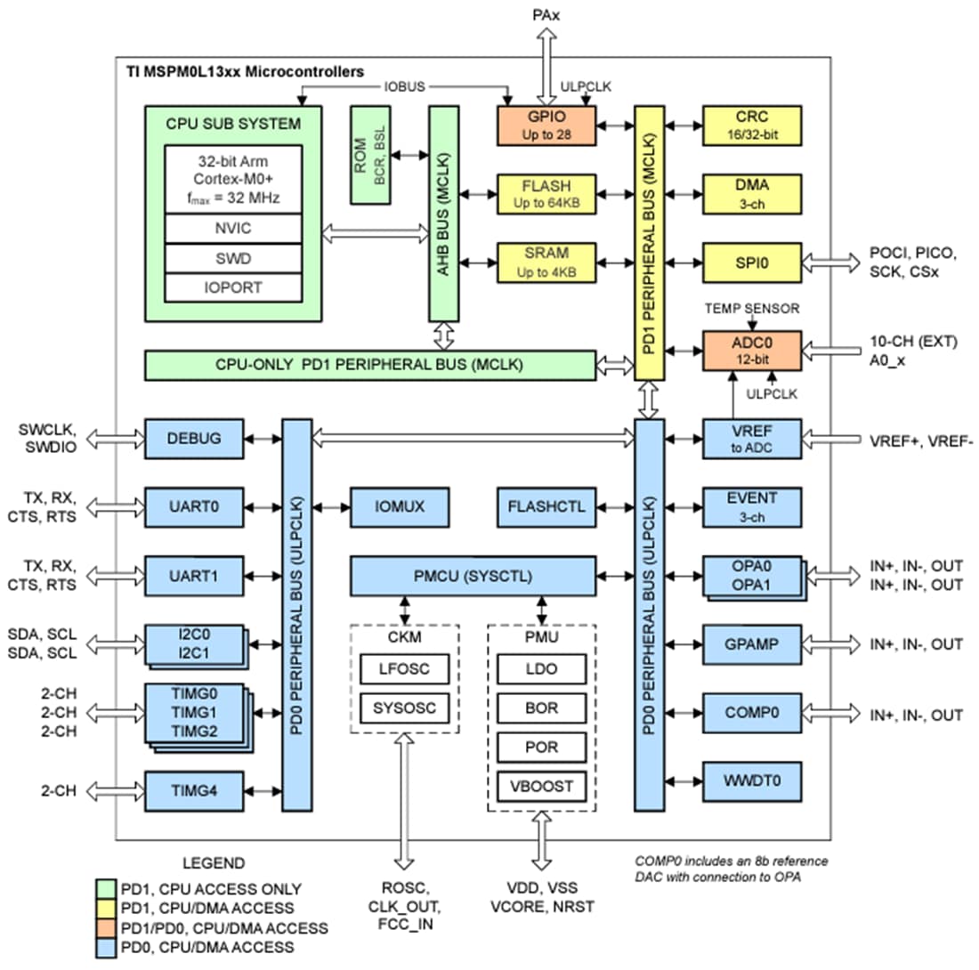 MSPM0L130x Arm Cortex-M0 Microcontrollers - TI | Mouser