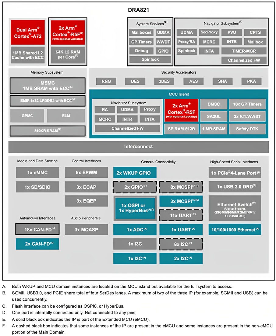 DRA821x Jacinto 64-Bit Processors - TI | Mouser